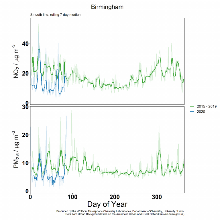 Air pollution falling across UK cities, latest data shows - NCAS
