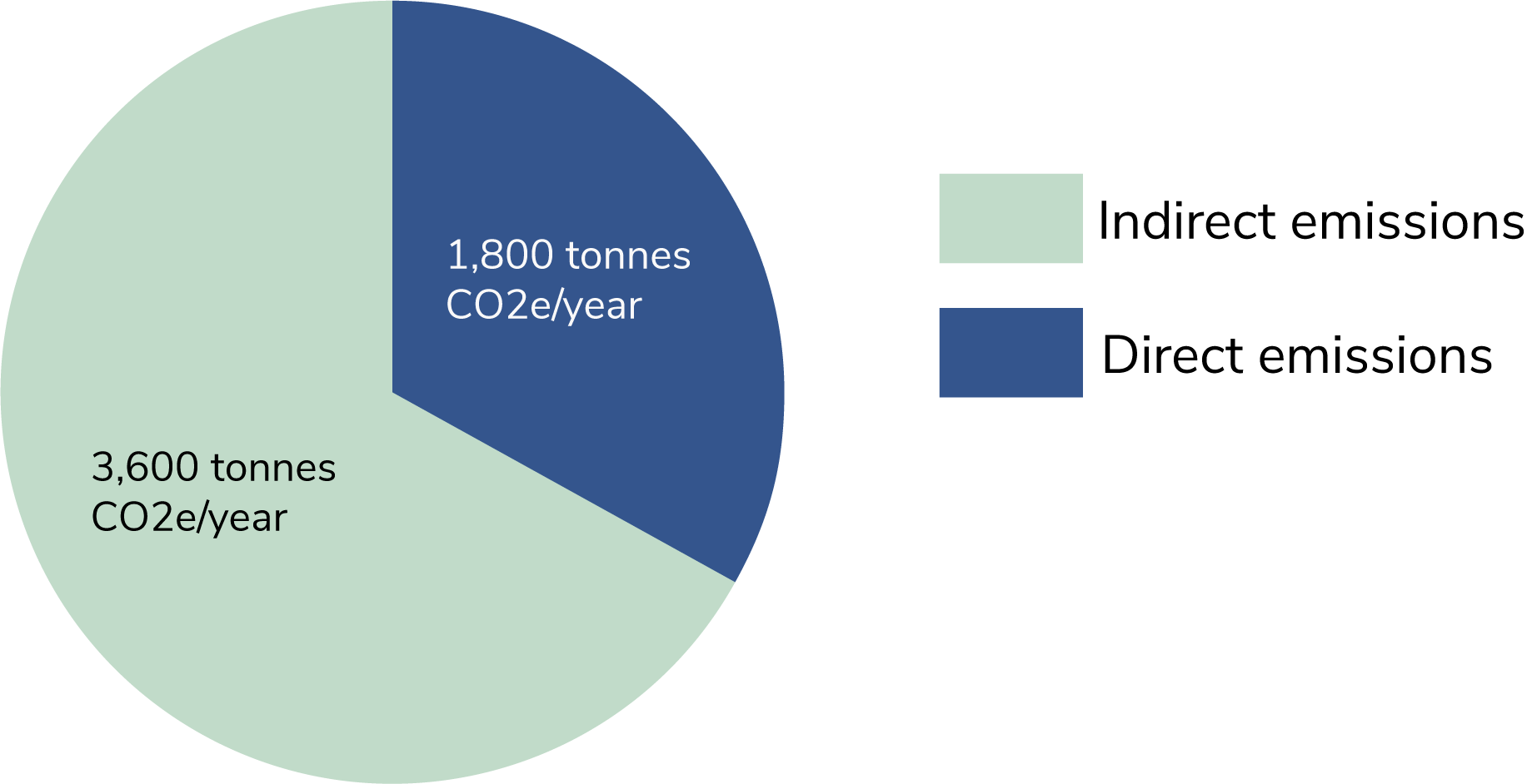 National Centre for Atmospheric Science carbon footprint - NCAS