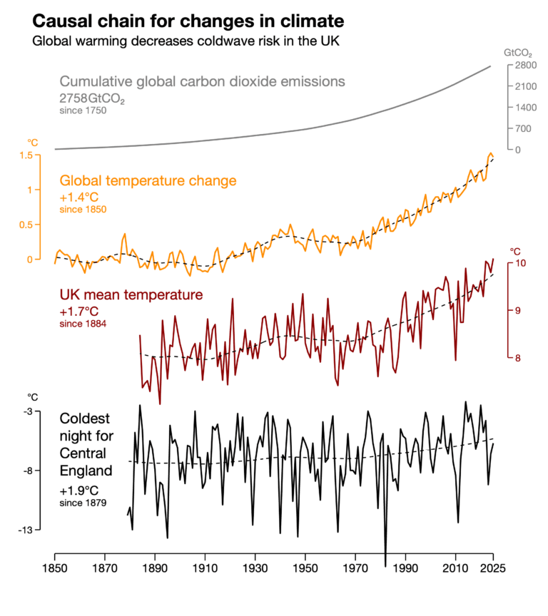 What does climate change mean for cold weather? - NCAS