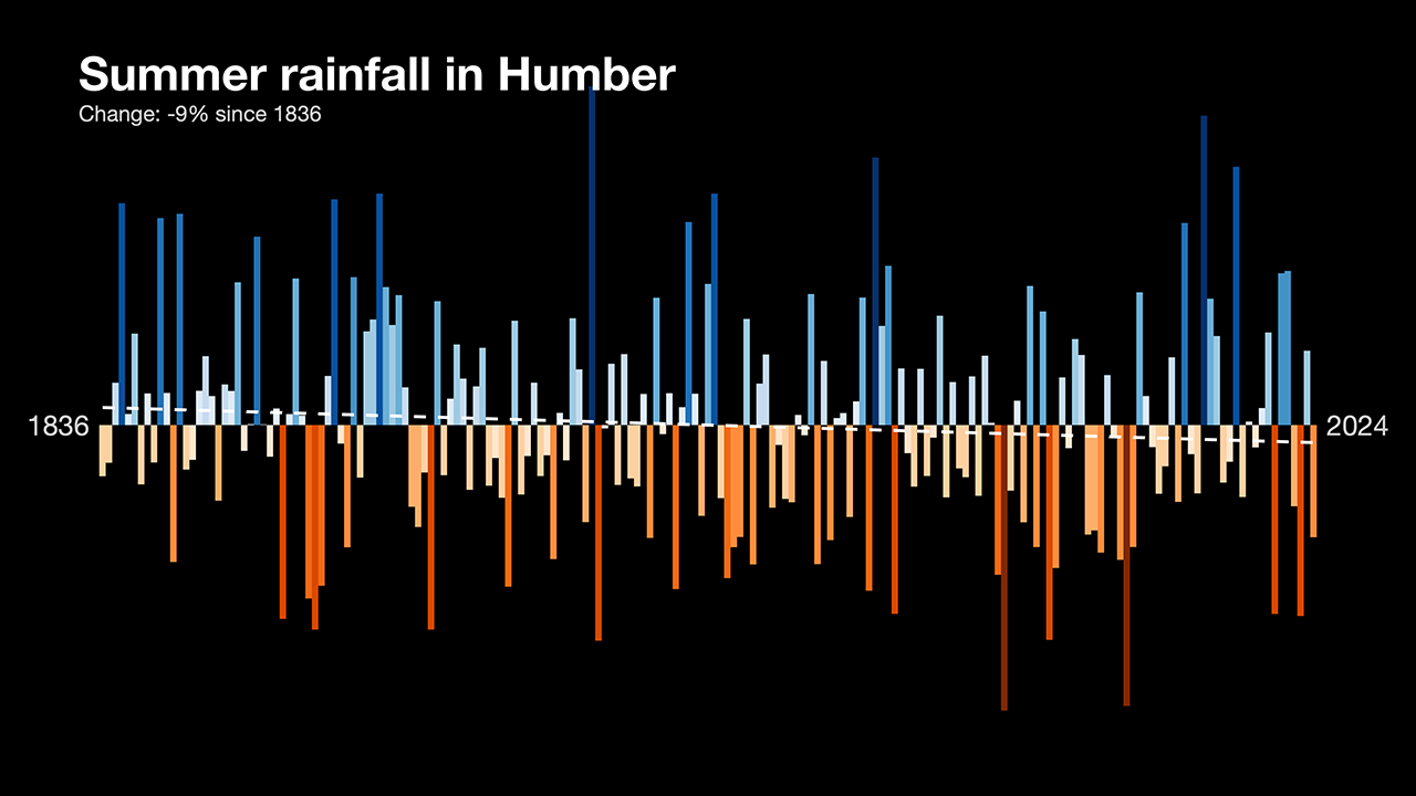 When it rains, it pours with climate change - NCAS